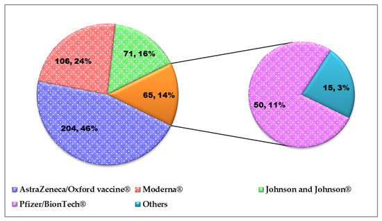 Vaccines | Free Full-Text | COVID-19 Vaccine Hesitancy and Determinants of Acceptance among ...