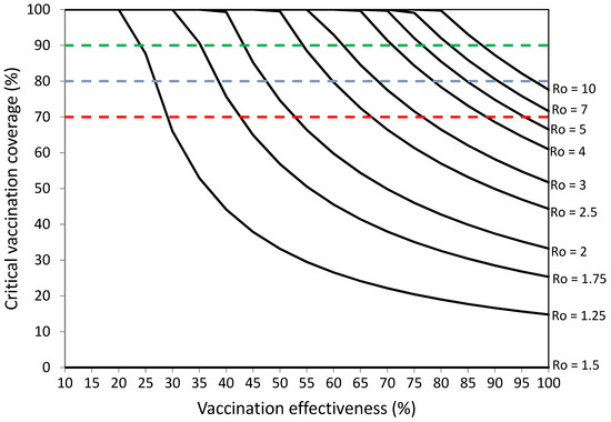 Vaccines | Free Full-Text | Percentages of Vaccination Coverage ...
