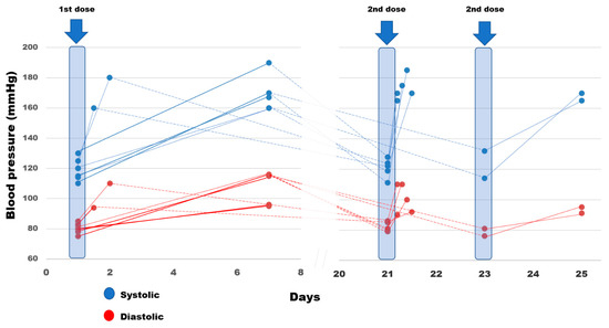 Vaccines | Free Full-Text | Significant Increase in Blood Pressure ...