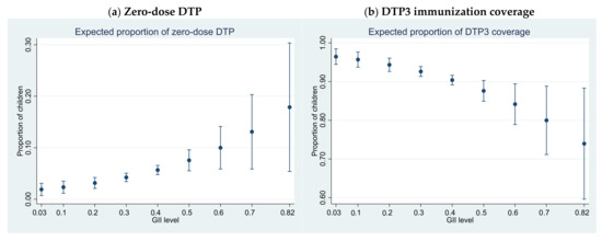 The Association between Childhood Immunization and Gender Inequality: A ...