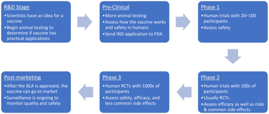 Vaccines | Free Full-Text | Fast Tracking—Vaccine Safety, Efficacy, and ...