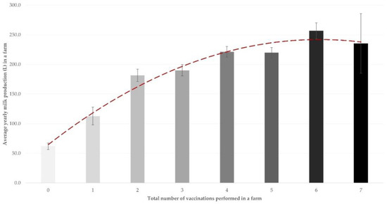 Administration of Vaccines in Dairy Sheep and Goat Farms: Patterns of ...