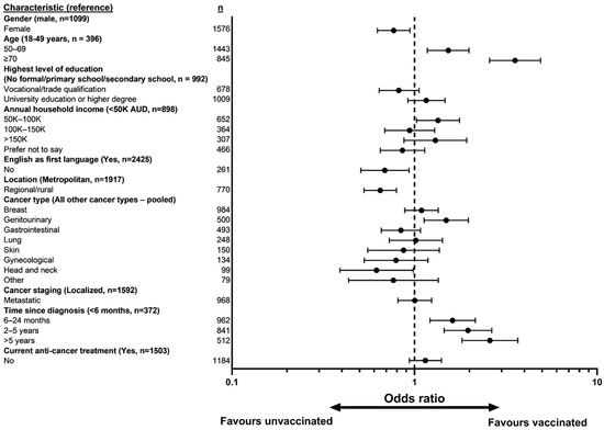 COVID-19 Vaccine Hesitancy in Australian Patients with Solid Organ Cancers