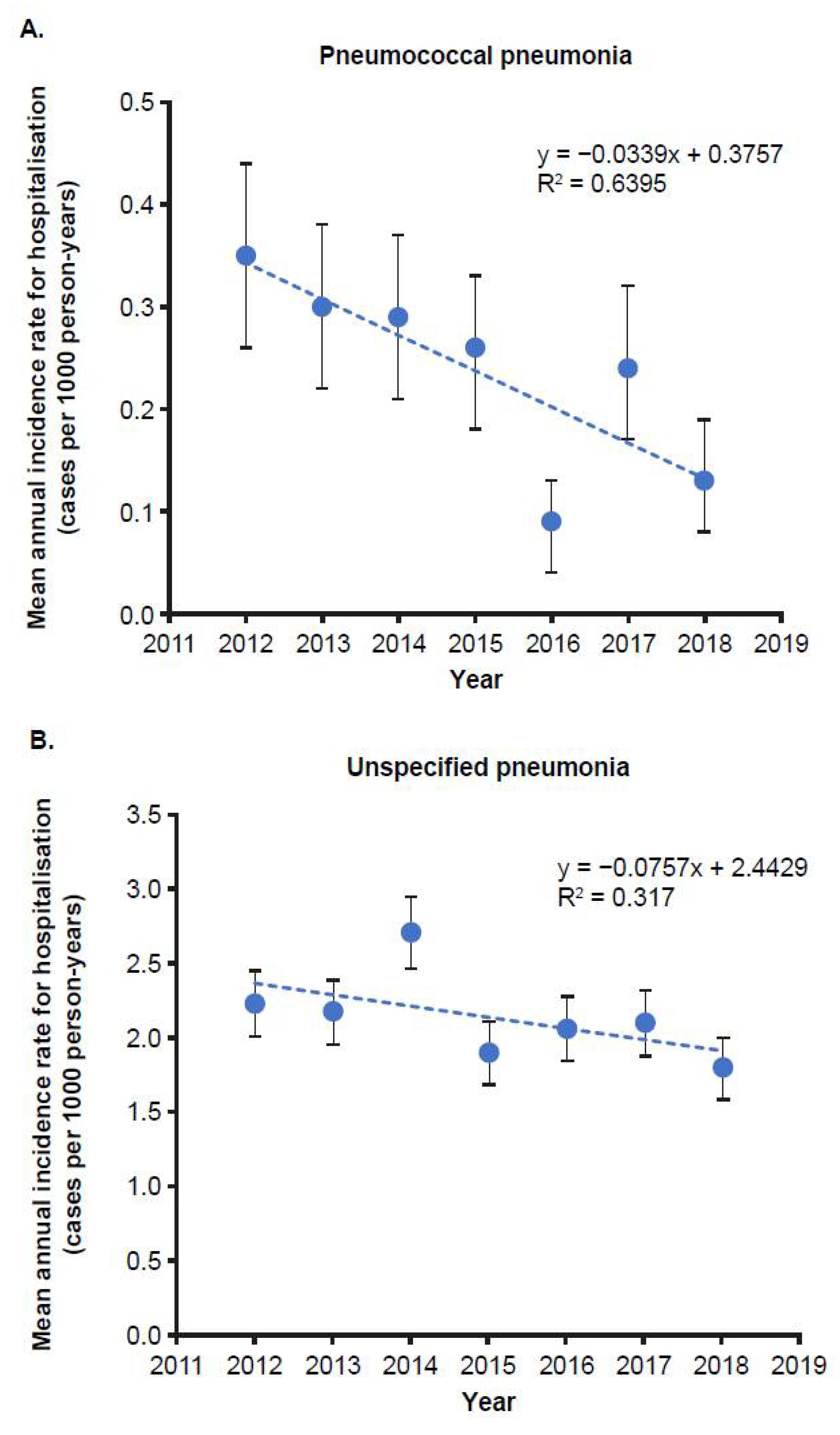 Incidence of Hospitalisation and Emergency Department Visits for ...