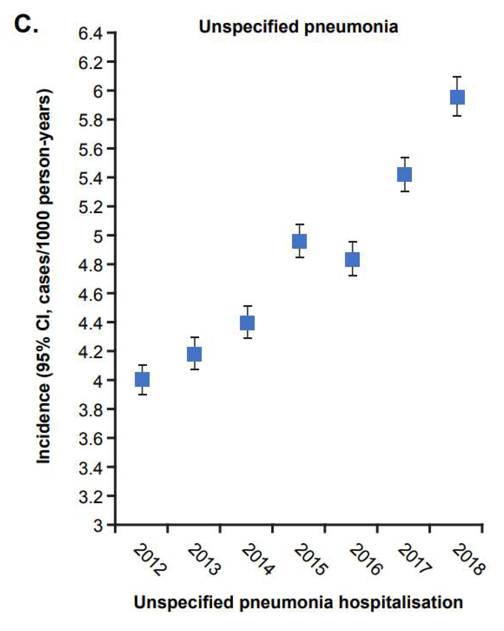 Incidence of Hospitalisation and Emergency Department Visits for ...