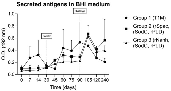 The Association of Bacterin and Recombinant Proteins Induces a Humoral ...