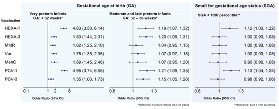 Delayed Start of Routine Vaccination in Preterm and Small-for ...