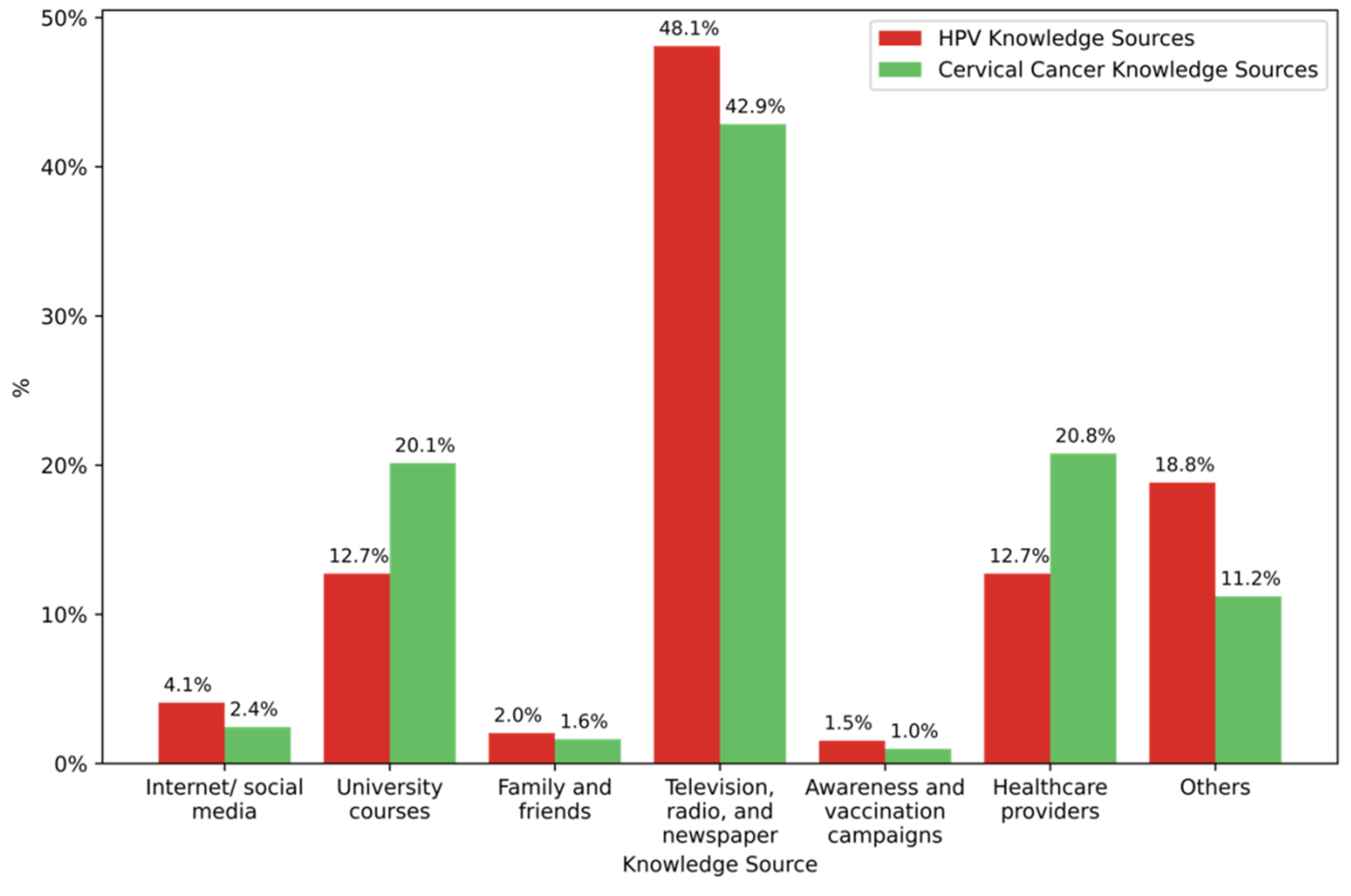 Vaccines | Free Full-Text | Knowledge and Awareness of Algerian Students about Cervical Cancer ...