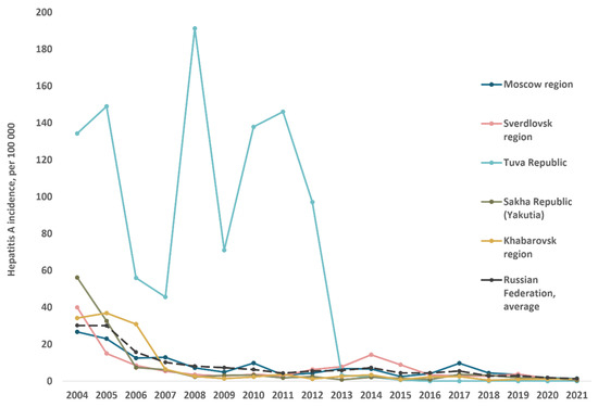 Dynamic Changes in Hepatitis A Immunity in Regions with Different ...