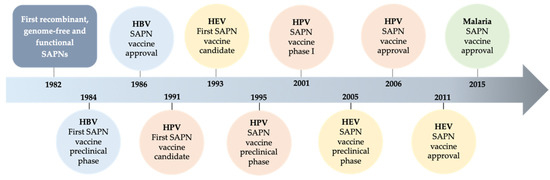Self-Assembling Protein Nanoparticles in the Design of Vaccines: 2022 ...