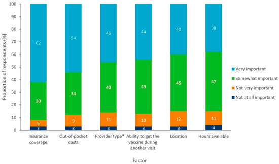 Vaccines | Free Full-Text | Attitudes and Beliefs around the Value of ...