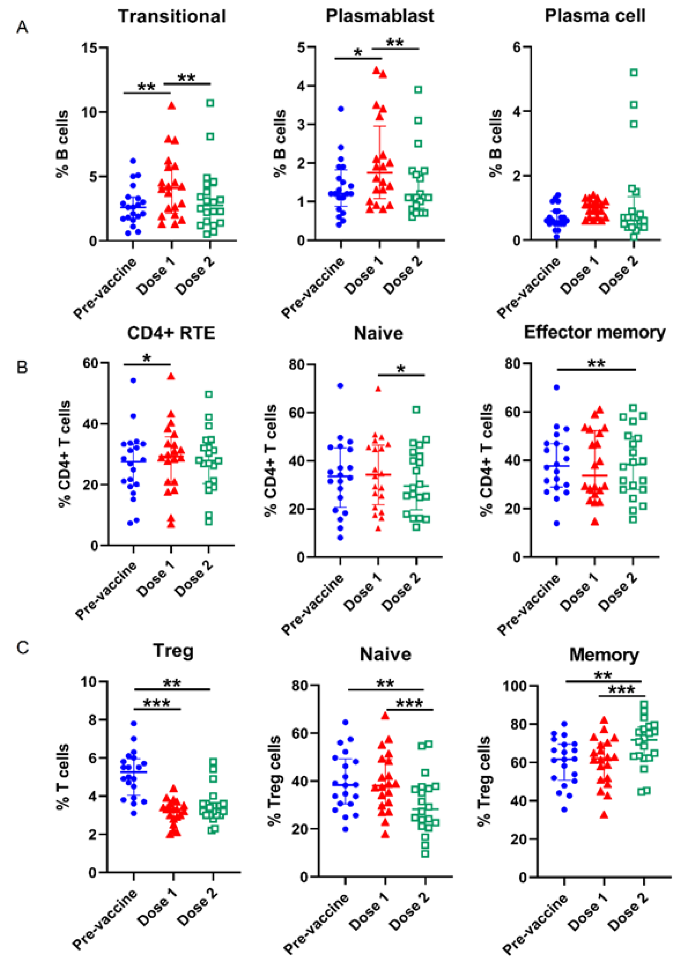 Vaccines | Free Full-Text | Lymphocyte Subpopulations Associated with Neutralizing Antibody ...