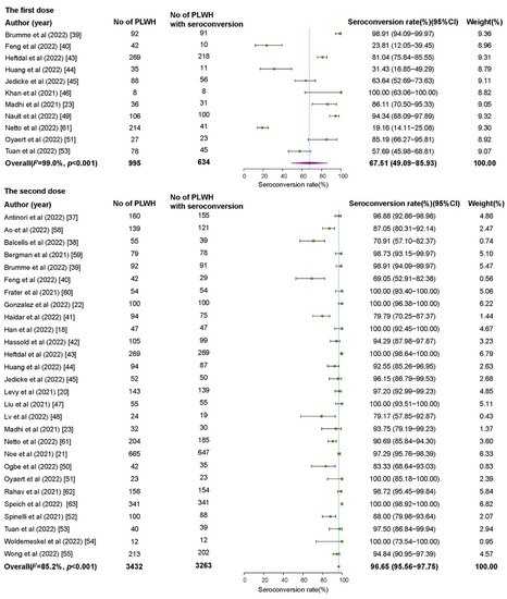 Immunogenicity and Safety of COVID-19 Vaccines among People Living with HIV: A Systematic Review ...