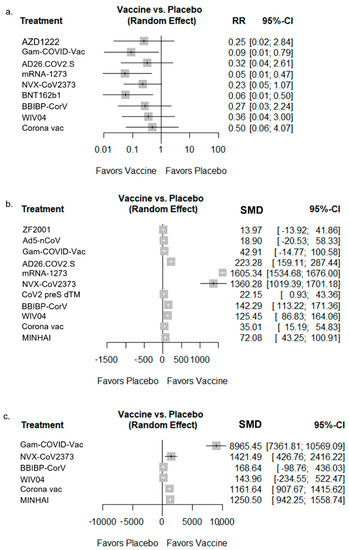 Efficacy, Immunogenicity, and Safety of COVID-19 Vaccines in Randomized Control Trials in the ...