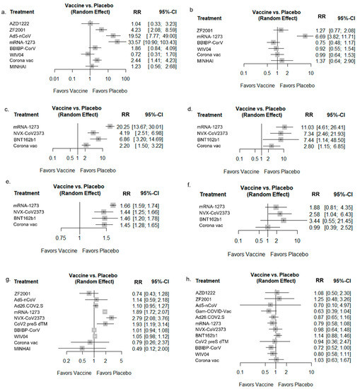 Efficacy, Immunogenicity, and Safety of COVID-19 Vaccines in Randomized Control Trials in the ...