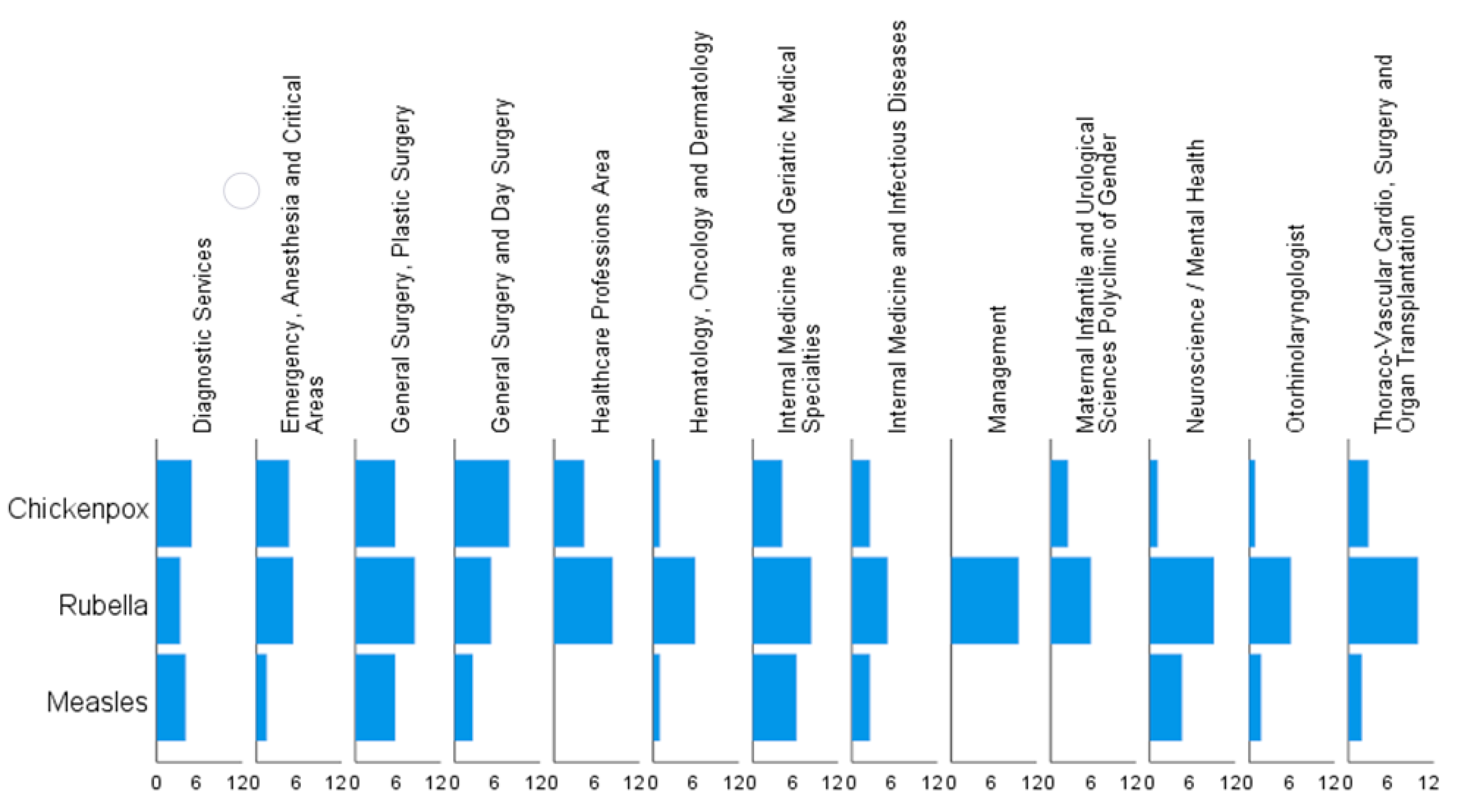 Susceptibility towards Chickenpox, Measles and Rubella among Healthcare Workers at a Teaching ...