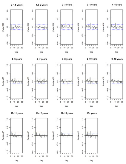 Vaccines | Free Full-Text | A Multi-Age-Group Interrupted Time-Series ...