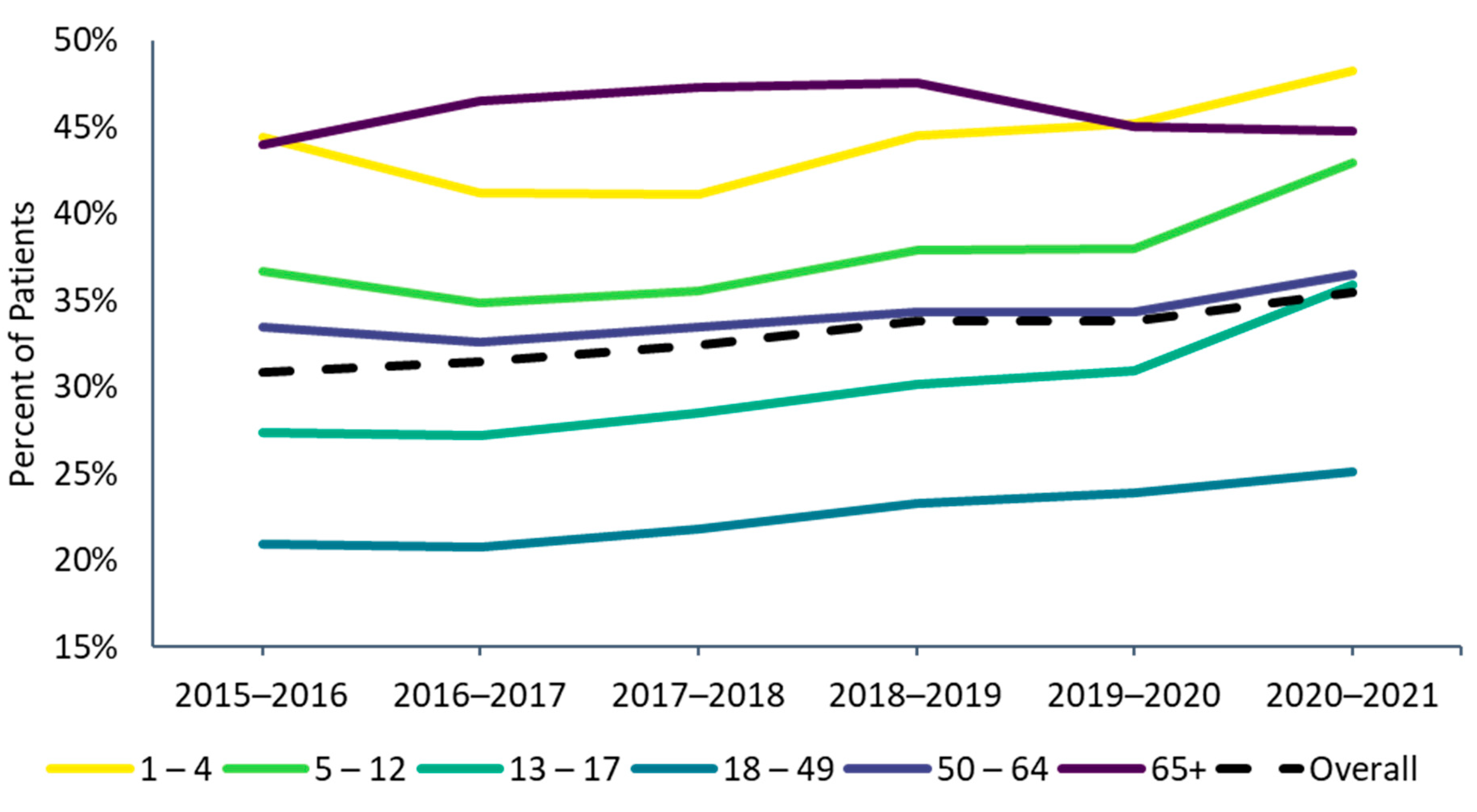 Influenza Vaccine Uptake in the United States before and during the ...