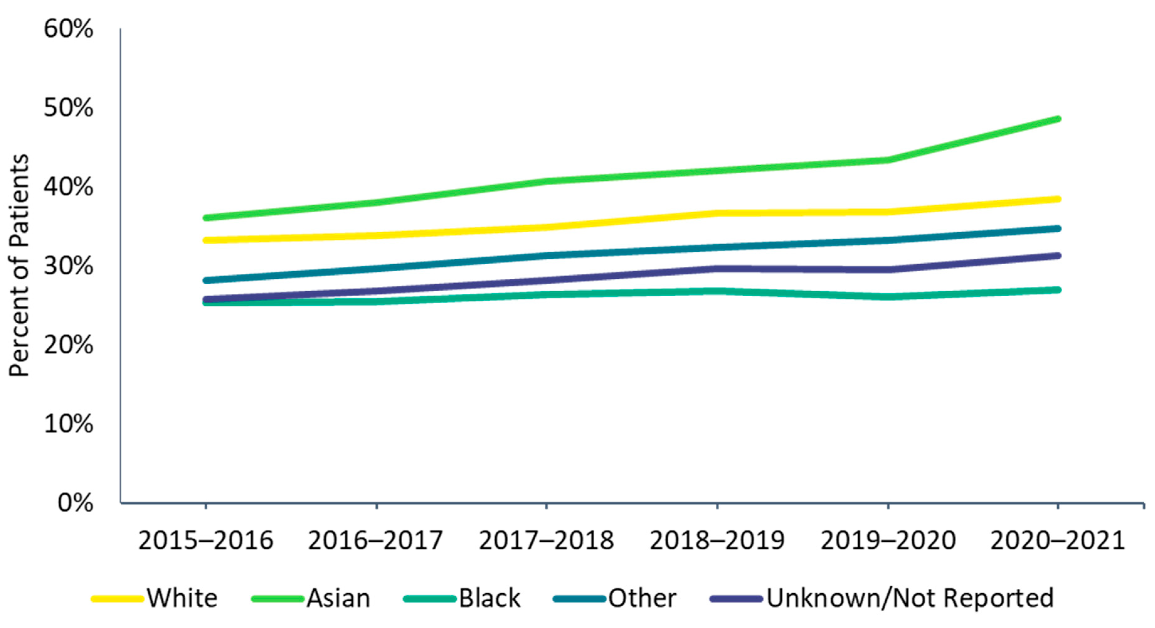 Influenza Vaccine Uptake in the United States before and during the ...