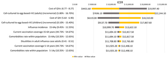 Cost-Effectiveness Analysis of Cell Versus Egg-Based Seasonal Influenza ...