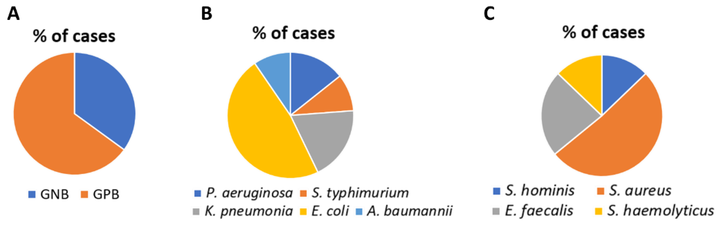 Unravelling the Differential Host Immuno-Inflammatory Responses to ...