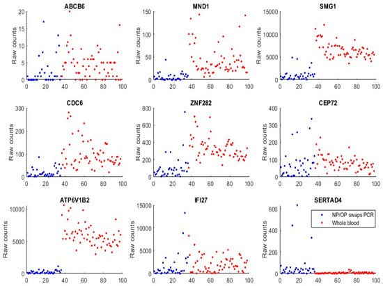 Genomic Biomarker Heterogeneities between SARS-CoV-2 and COVID-19