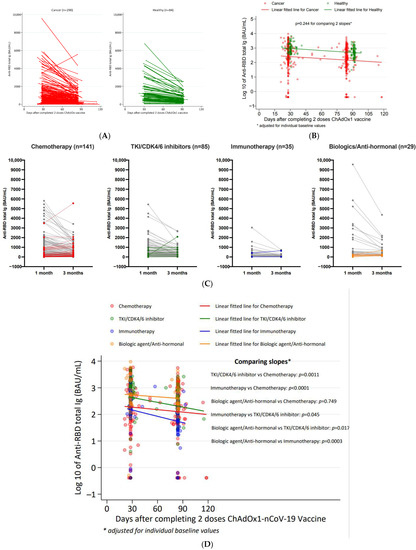 Durability of Immune Response to ChAdOx1-nCoV-19 Vaccine in Solid ...