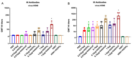 AddaVax-Adjuvanted H5N8 Inactivated Vaccine Induces Robust Humoral ...