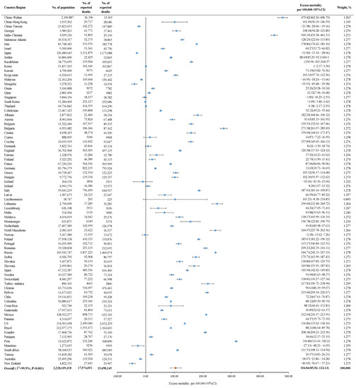Global Excess Mortality during COVID-19 Pandemic: A Systematic Review ...