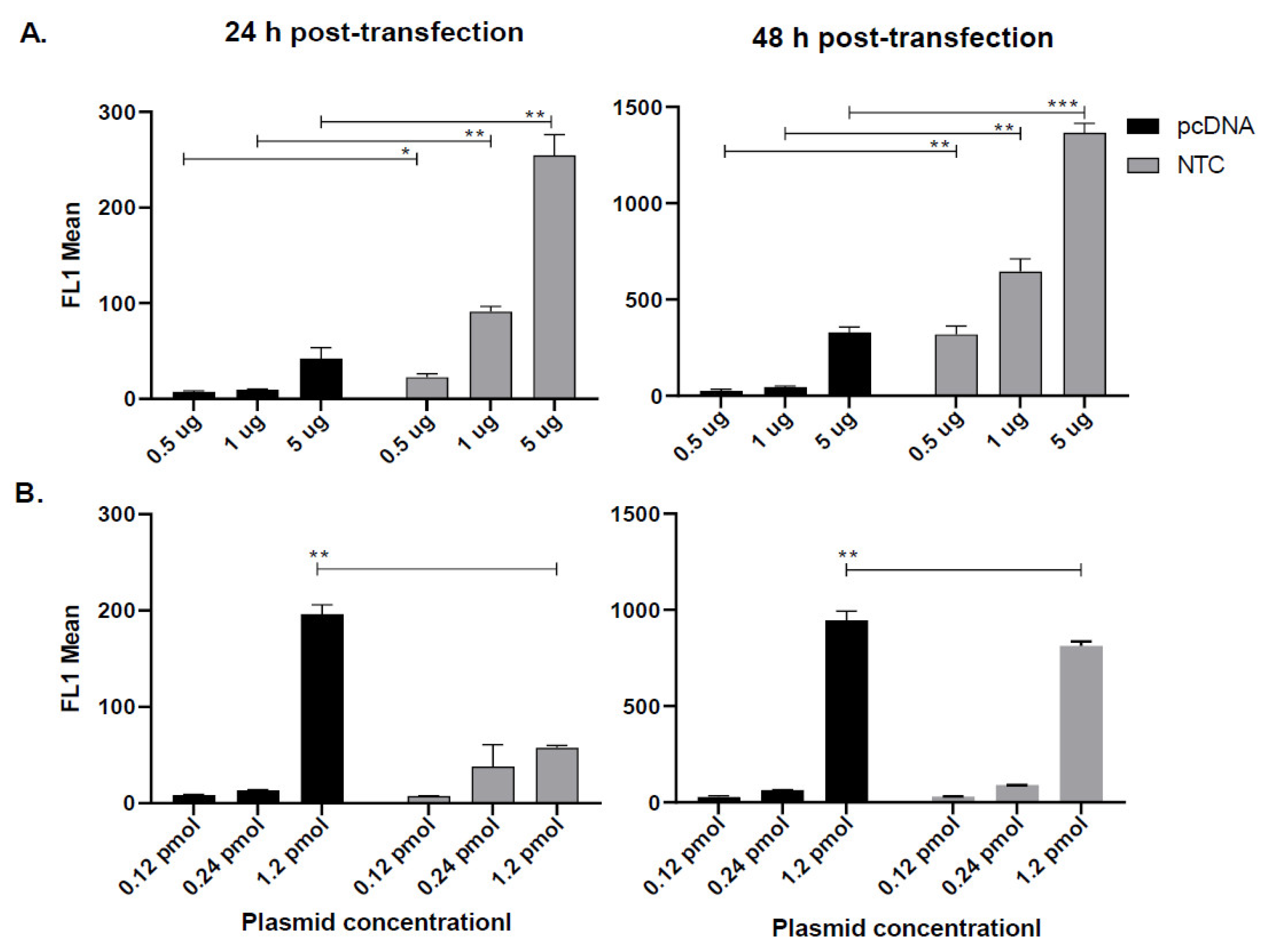 Antibiotic-Free Nanoplasmids as Promising Alternatives for Conventional ...