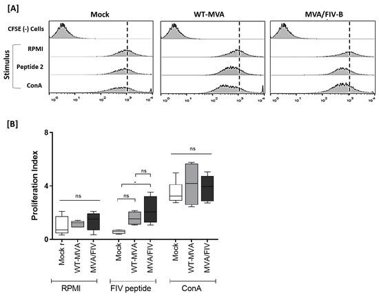 Developing a Feline Immunodeficiency Virus Subtype B Vaccine Prototype ...