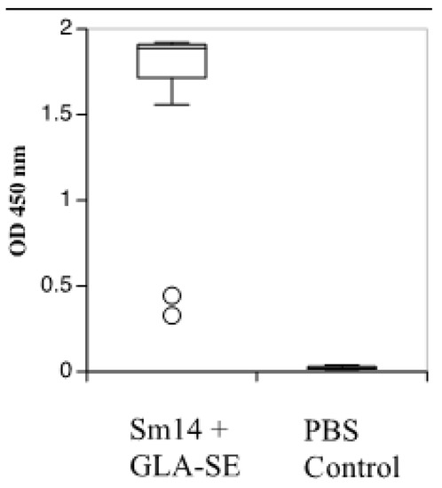 Development of the Sm14/GLA-SE Schistosomiasis Vaccine Candidate: An ...