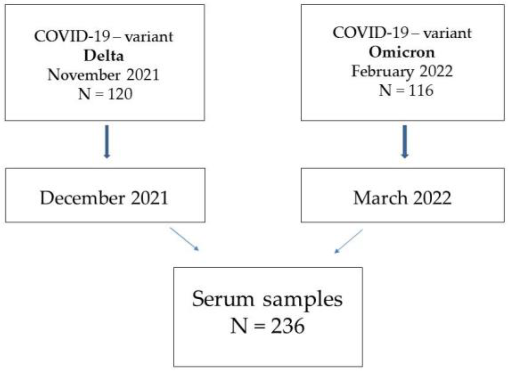 Vaccines | Free Full-Text | Antibody Response after SARS-CoV-2 Infection with the Delta and ...