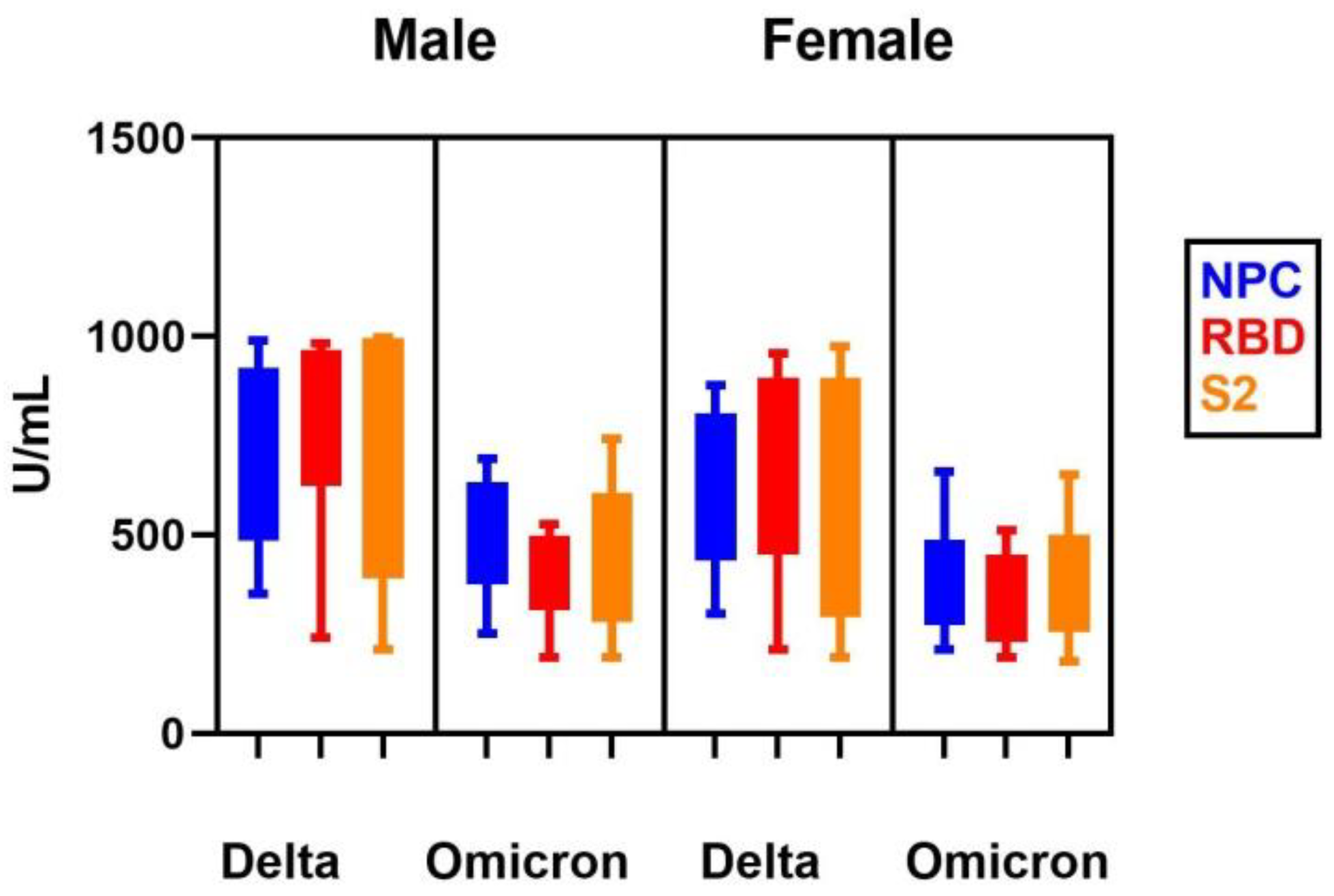 Vaccines | Free Full-Text | Antibody Response after SARS-CoV-2 Infection with the Delta and ...