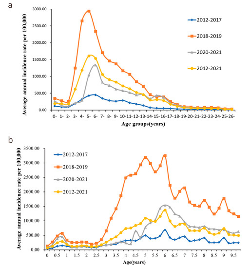 Epidemiological Characteristics of Varicella under Different Immunisation Strategies in Suzhou ...
