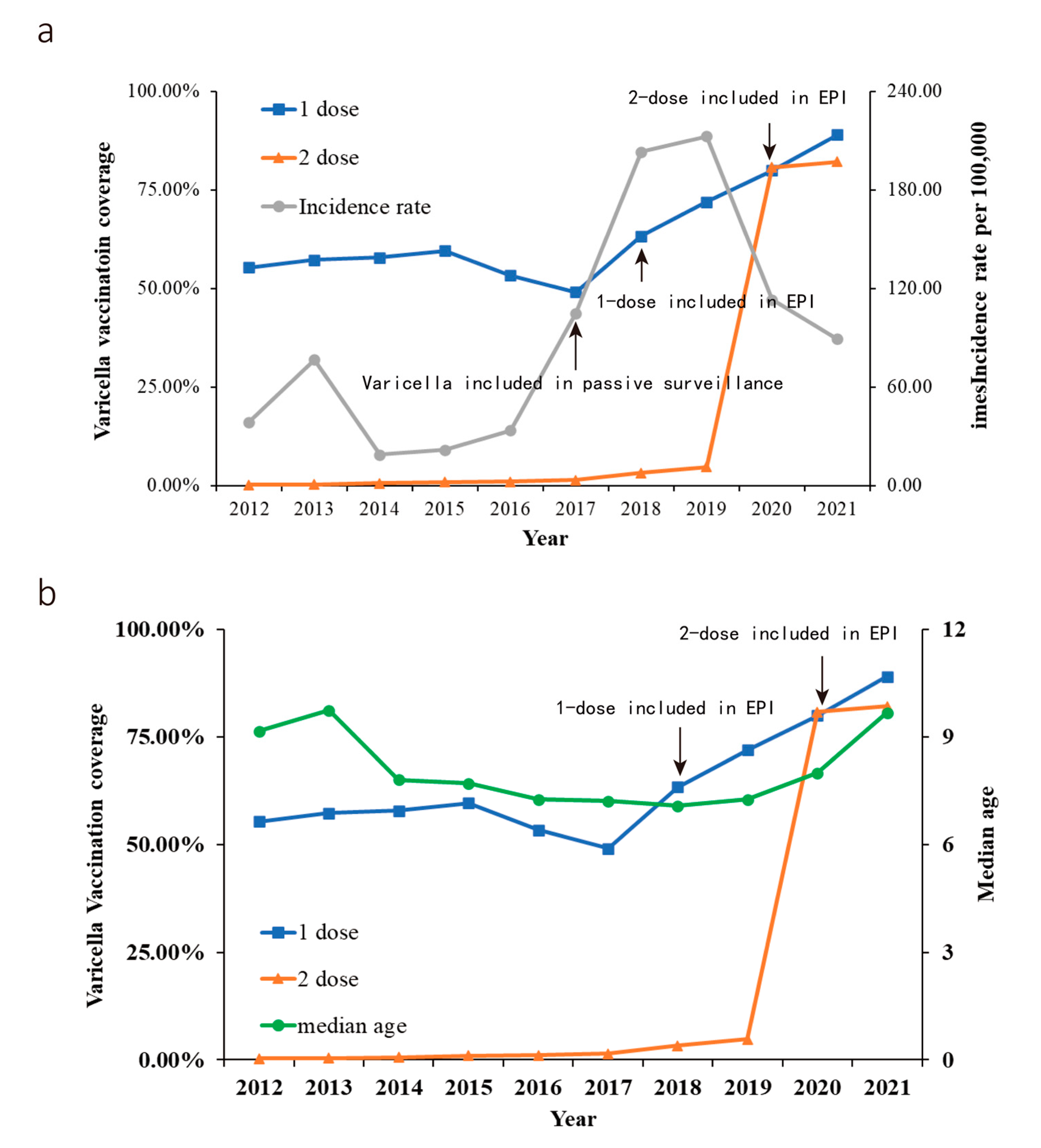 Epidemiological Characteristics of Varicella under Different ...