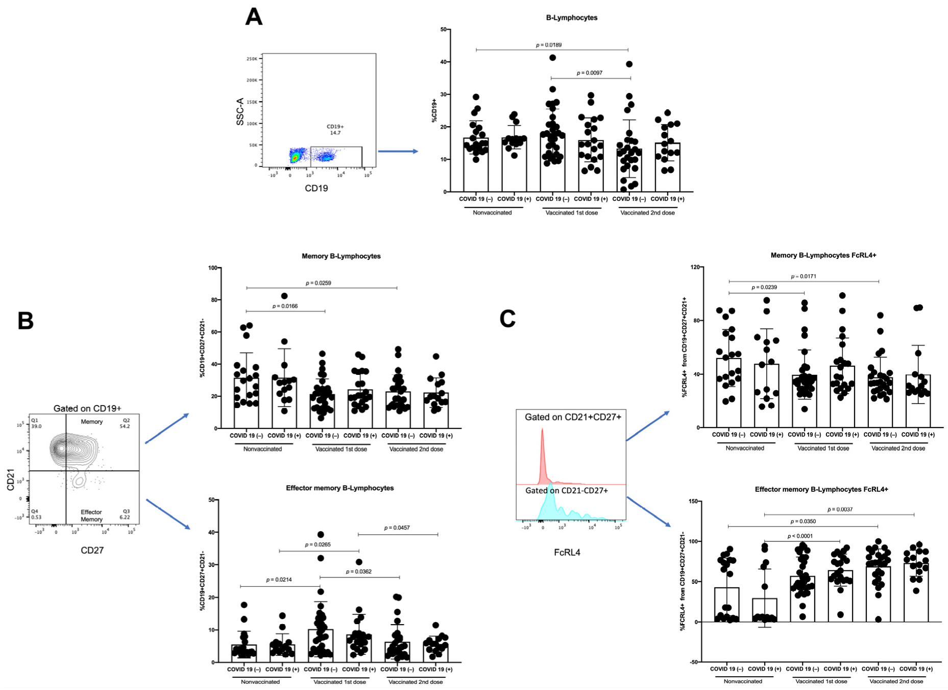 Effector-Memory B-Lymphocytes and Follicular Helper T-Lymphocytes as ...