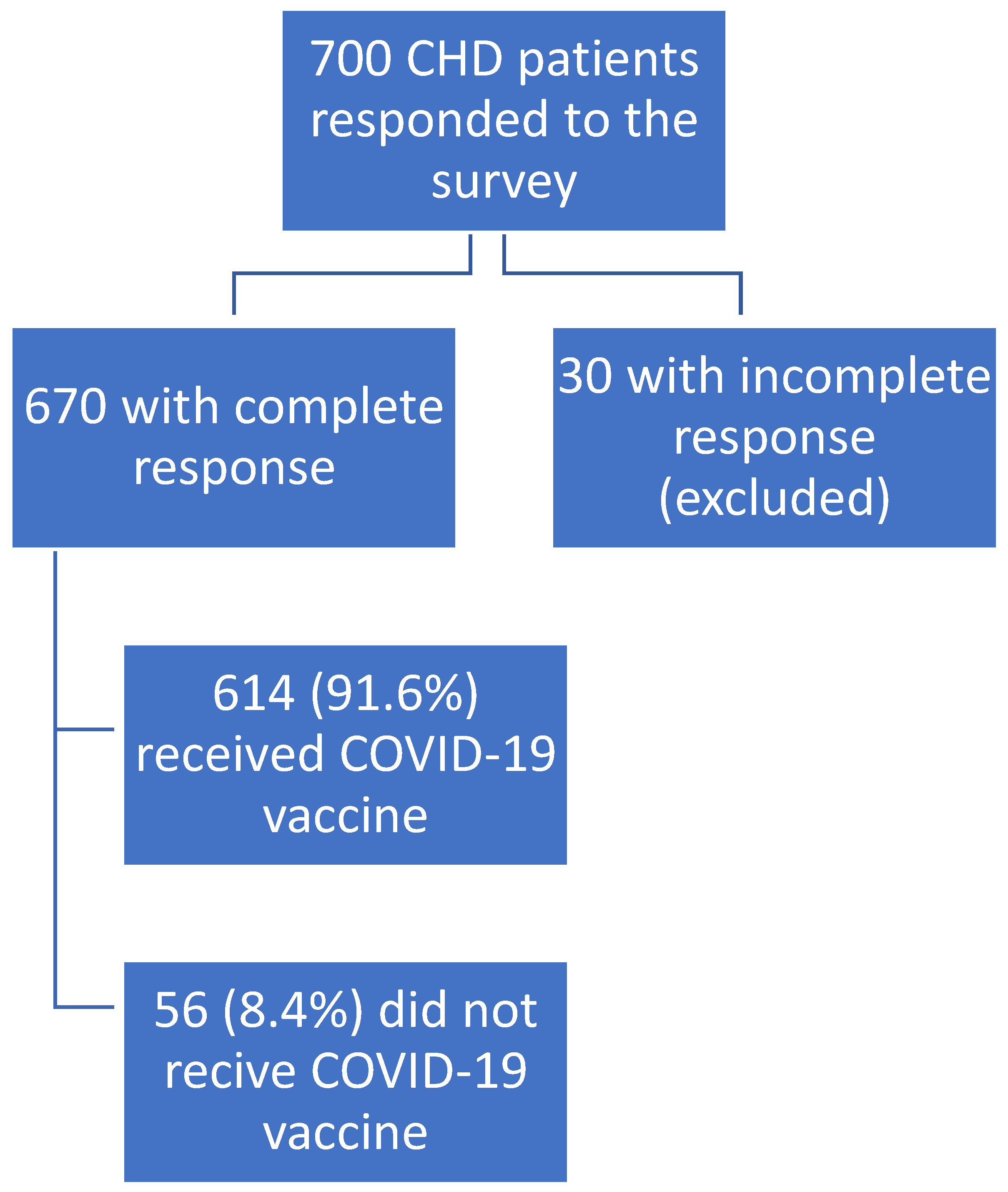 COVID-19 Vaccination Trends and Side Effects among Egyptian Hemodialysis Patients: A Multicenter ...