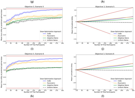 The Correlated Beta Dose Optimisation Approach: Optimal Vaccine Dosing ...
