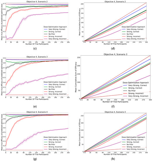 The Correlated Beta Dose Optimisation Approach: Optimal Vaccine Dosing ...