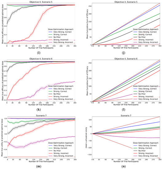 The Correlated Beta Dose Optimisation Approach: Optimal Vaccine Dosing ...