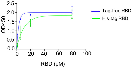 Tag-Free SARS-CoV-2 Receptor Binding Domain (RBD), but Not C-Terminal Tagged SARS-CoV-2 RBD ...
