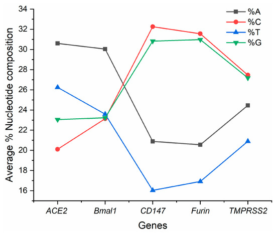 Vaccines | Free Full-Text | Codon Usage and Context Analysis of Genes ...