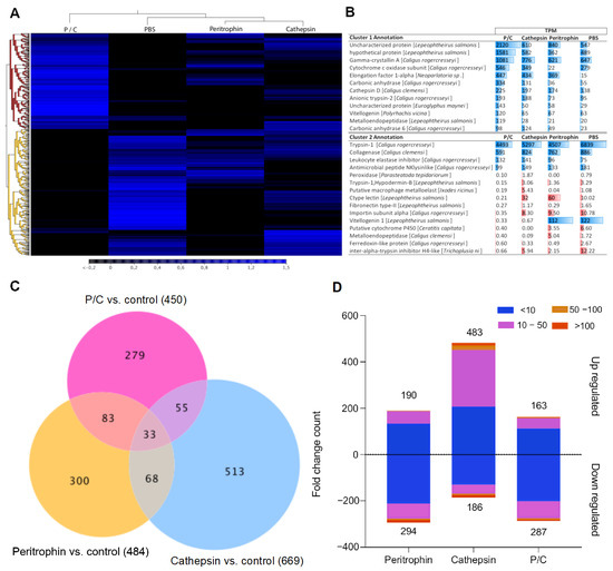 Dual RNA-Seq Analysis Reveals Transcriptome Effects during the Salmon ...