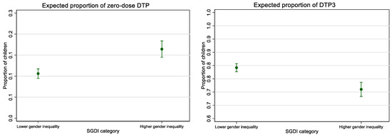 Subnational Gender Inequality and Childhood Immunization: An Ecological ...