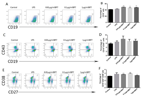 Bursal-Derived BP7 Induces the miRNA Molecular Basis of Chicken ...