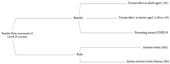 Quantitative Benefit–Risk Assessment of COVID-19 Vaccines Using the ...