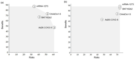 Quantitative Benefit–Risk Assessment of COVID-19 Vaccines Using the ...
