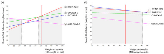 Quantitative Benefit–Risk Assessment of COVID-19 Vaccines Using the ...