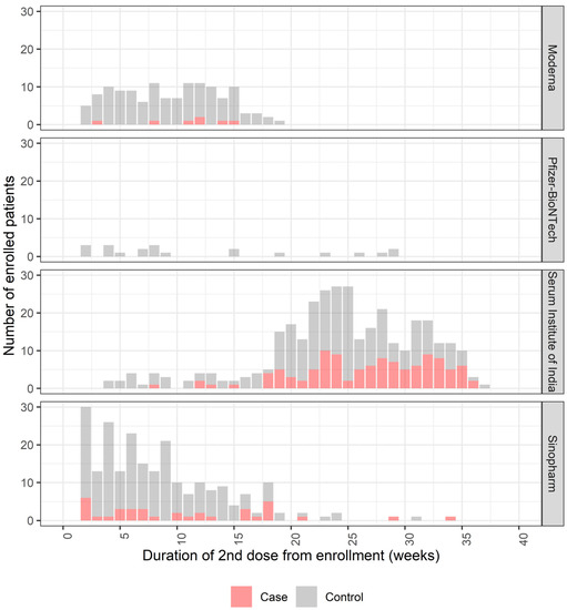 Measuring the Effectiveness of COVID-19 Vaccines Used during a Surge of ...